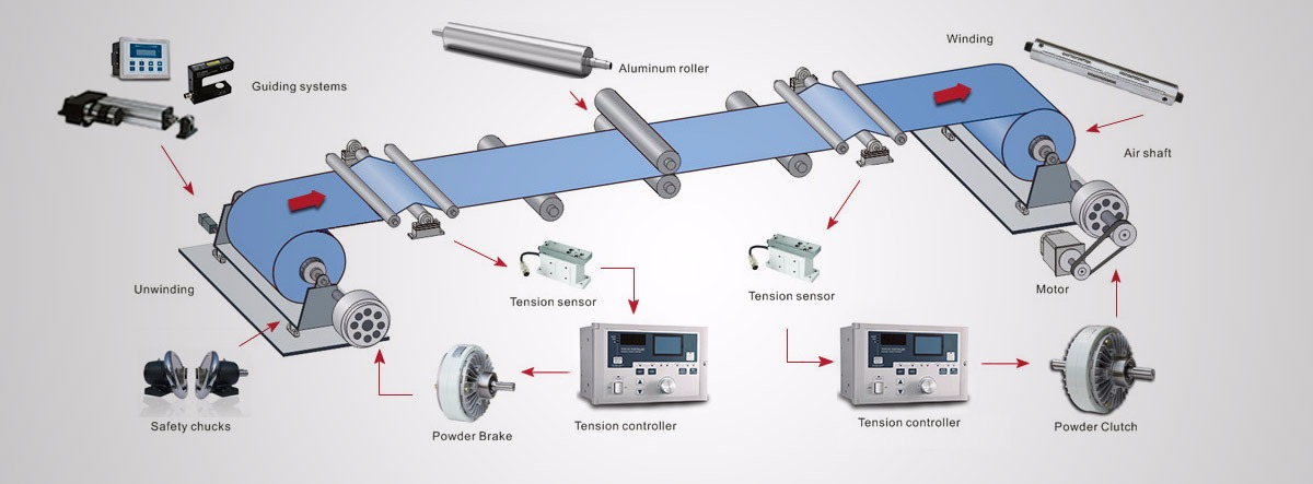 PD204L200 set Edge position control web guide system | hjp-webguidingsystem